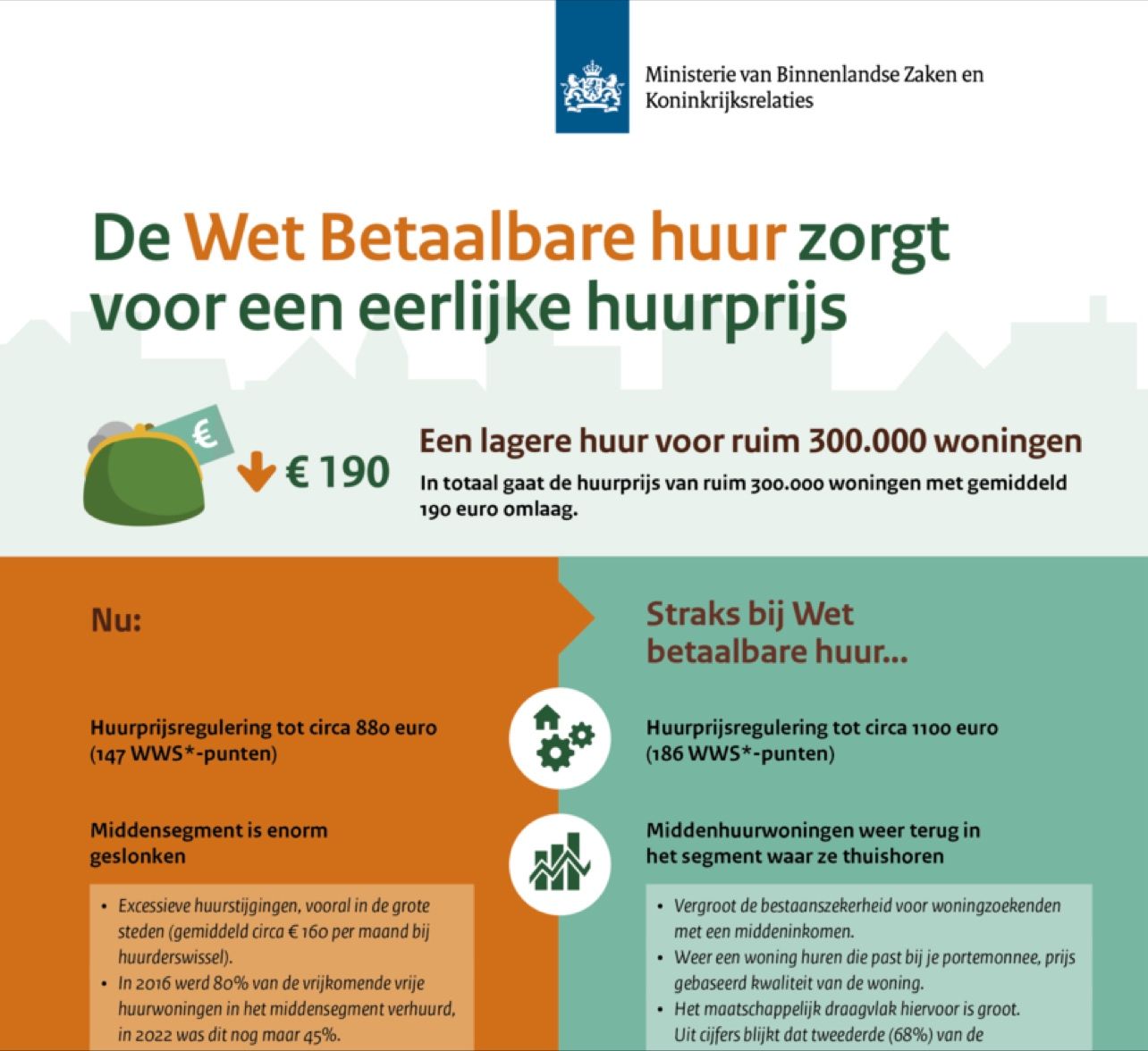 De Wet betaalbare huur komt er aan. Ben jij al voorbereid?